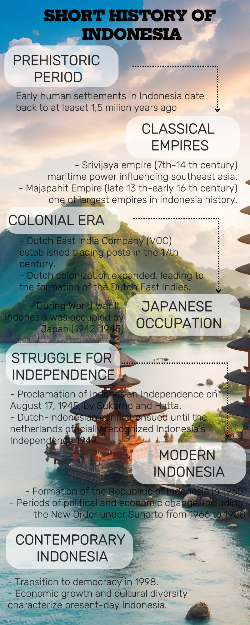 Non-marketing infographic history of indonesia - Pippit
